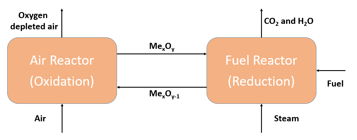 Chemical Looping Combustion (CLC) – REBECCA