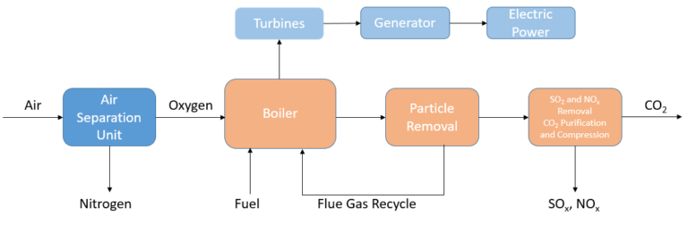 Oxyfuel Combustion – REBECCA
